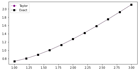 Supplementary Examples - 3rd Order Taylor Method — Numerical Analysis