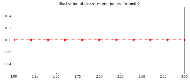 Supplementary Examples - 3rd Order Taylor Method — Numerical Analysis