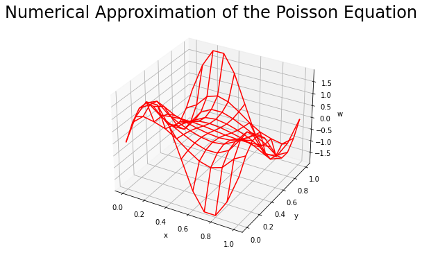 Finite Difference Methods For The Poisson Equation — Numerical Analysis
